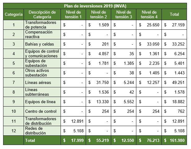 Plan de inversiones CREG 015